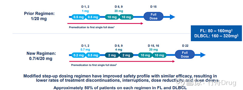 第4款CD20/CD3双抗！ 近日， 再生元 宣布欧洲药品管理局（EMA）已受理旗下双抗治疗CD3/CD20双抗odronextamab治疗 ...