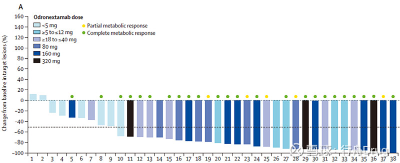 第4款CD20/CD3双抗！ 近日， 再生元 宣布欧洲药品管理局（EMA）已受理旗下双抗治疗CD3/CD20双抗odronextamab治疗 ...