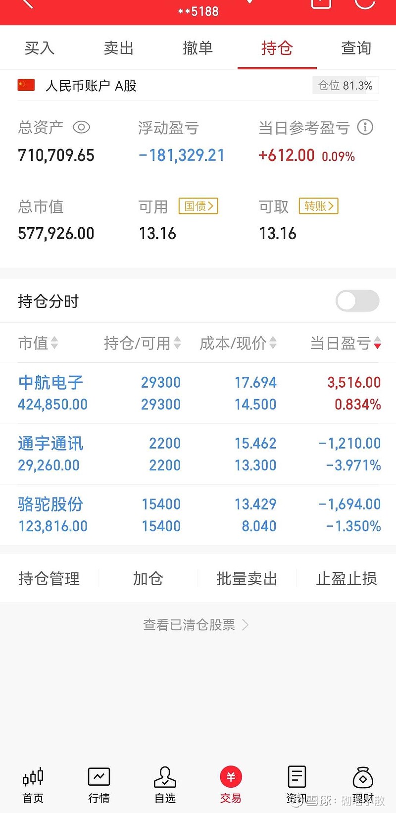 8月25日实盘记录 今日无操作，盈利612元。 通宇通讯 和 骆驼股份 都创了阶段新低，没有见底迹象，离3000点越来越近了，在当前这么消极 雪球 