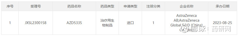 阿斯利康FRα ADC在华申报临床 8月25日，CDE官方显示， 阿斯利康 提交AZD5335的临床试验获得受理。AZD5335 是由FRα ...