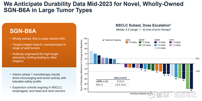 Seagen：ITGB6 ADC启动NSCLC三期临床 Armstrong 2023年8月25日， Seagen 在Clinicaltrials.gov网站上注册了SGN-B... - 雪球