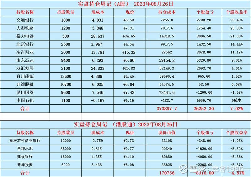 实盘周记 记录第114天 本周亏损: 12k 021本月亏损: 146w 273本年盈利:449w 2008本周持仓无主 雪球