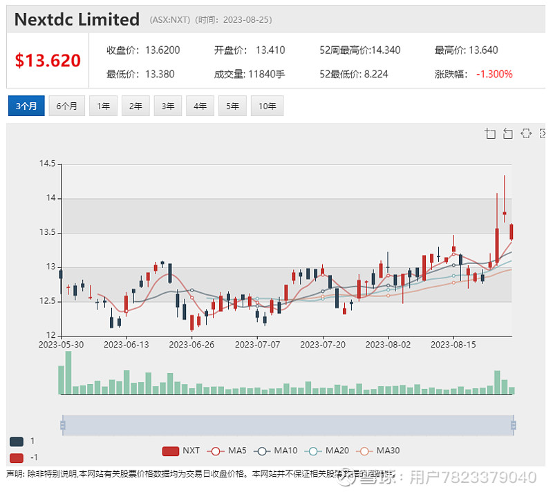 预计2024财年资本支出上升 NextDC股价急挫逾4% ACB News《澳华财经在线》8月28日讯 澳大利亚数据中心运营商NextDC ...