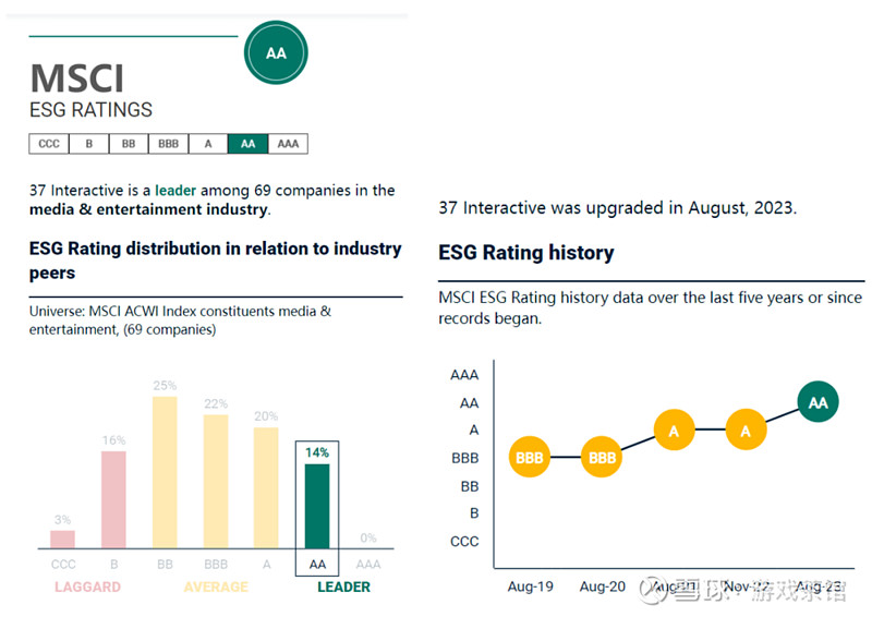 国内互联网大厂争破头的ESG评级，这家游戏厂商成了AA级优等生 近期，权威指数编制机构MSCI（明晟公司，知名投行摩根士丹利的子公司）公布新一期ESG（环境、社会和企业治理）评级结果。... - 雪球