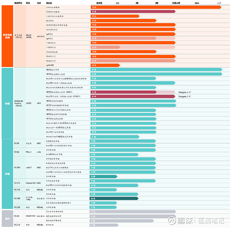 荣昌生物：首款双抗PD-1/VEGF启动一期临床 Armstrong 2023年8月29日， 荣昌生物 在Clinicaltrials.gov ...