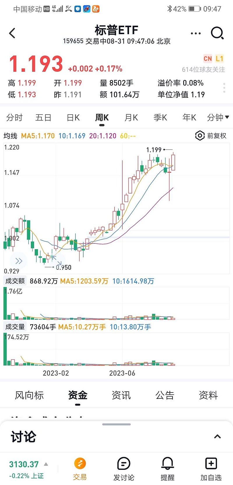 标普ETF (159655)去年10月12日成立，今天又创新高 - 雪球