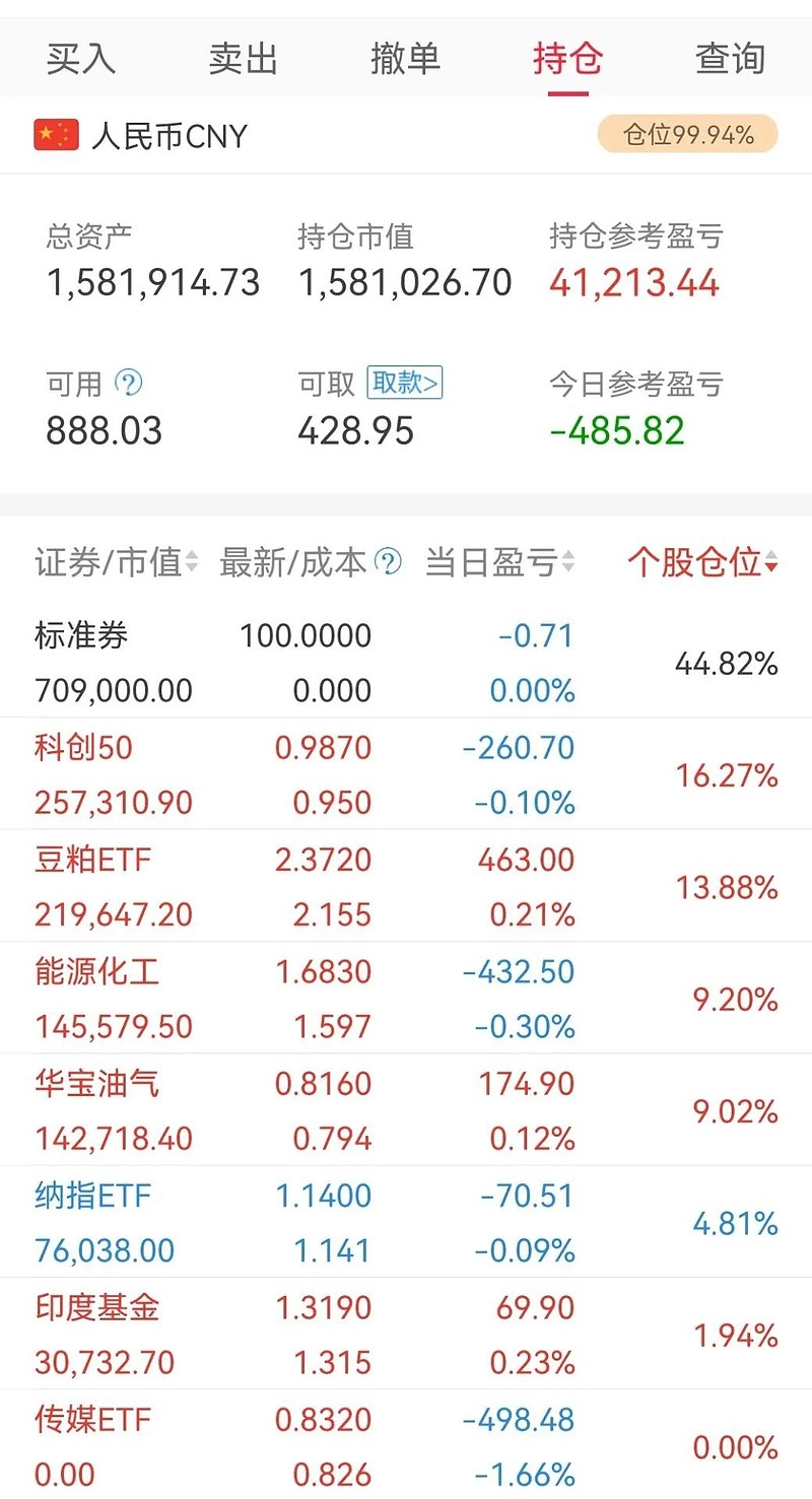 ETF量化交易百万实盘【第1222天】 【百万实盘】今天是百万实盘公开操作第1222天，小亏485元，亏损比例0.03%，今年累计盈利10.73%。收盘总资金1... - 雪球
