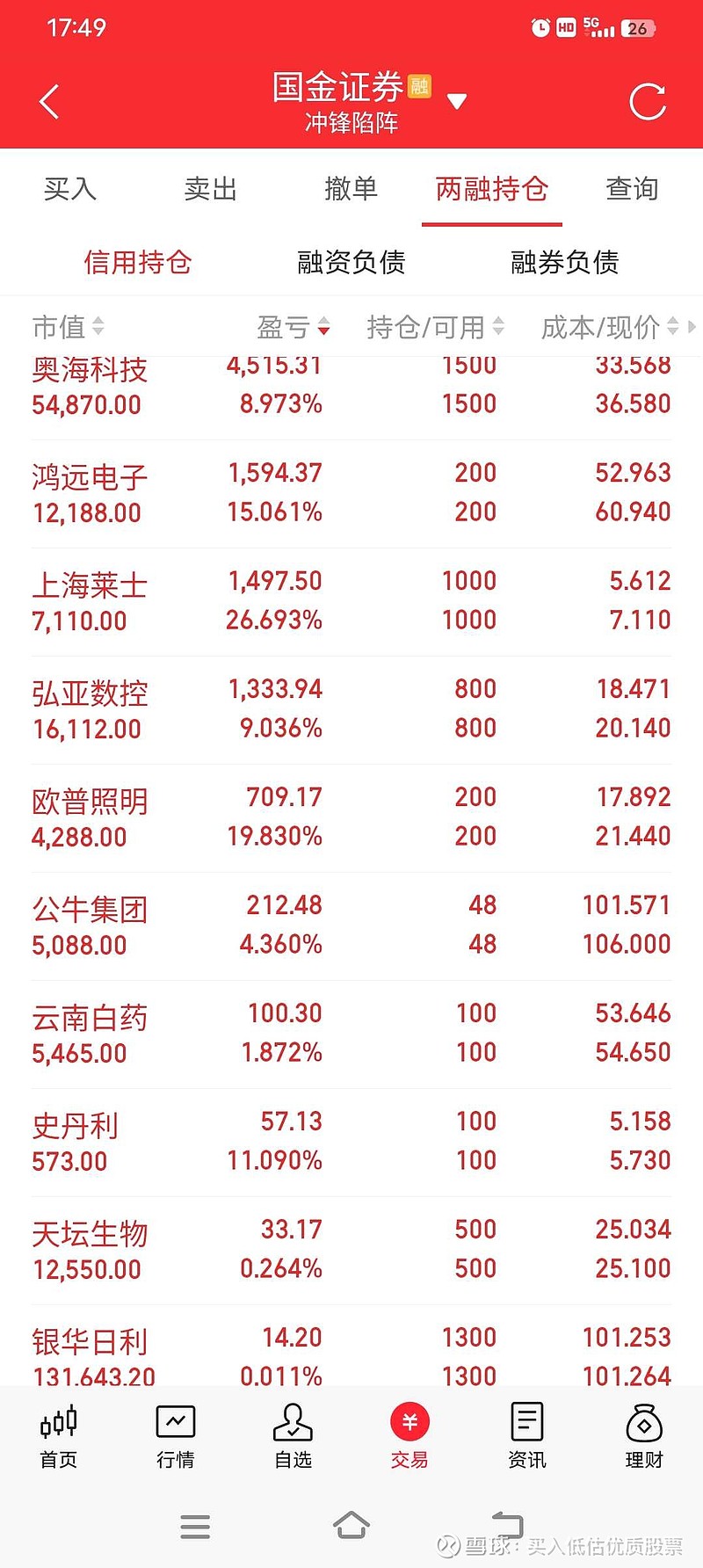 八月亏128万 本月正式结束,亏了128万,虽然是大亏,但是相比前段时间亏20多万,亏损幅度已经大幅收窄。目前市场整体还是在低位,一年 雪球