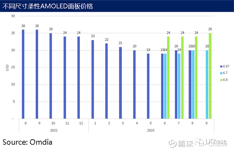 [不一样的解读]FPD企业财报观察: OLED By Li, Chase 前言 最近 维信诺 、 深天马 和 京东方 等公司都公布了其23年上 ...