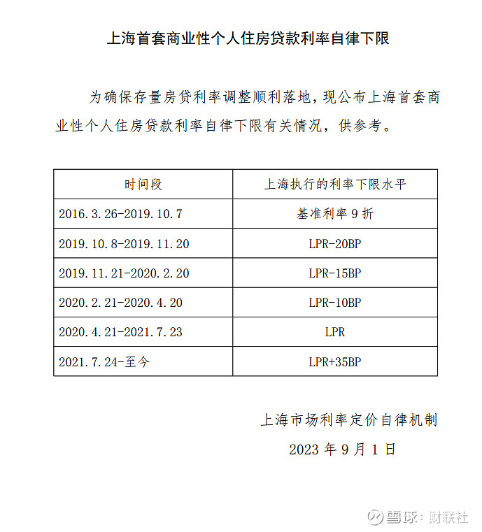 央行上海总部：2021.7.24-至今上海执行的利率下限水平为LPR+35BP 【央行上海总部：2021.7.24-至今上海执行的利率下限水平为LPR+35BP】财联社9月1日电，央行上海总部 ...