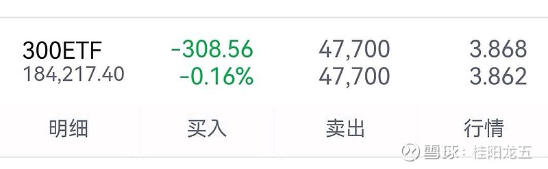 ETF网格交易实盘第三百二十九天 $沪深300ETF(SH510300)$网格交易实盘日记，2023.9.1今日战况：+1097.10，目前总收益:-30... - 雪球