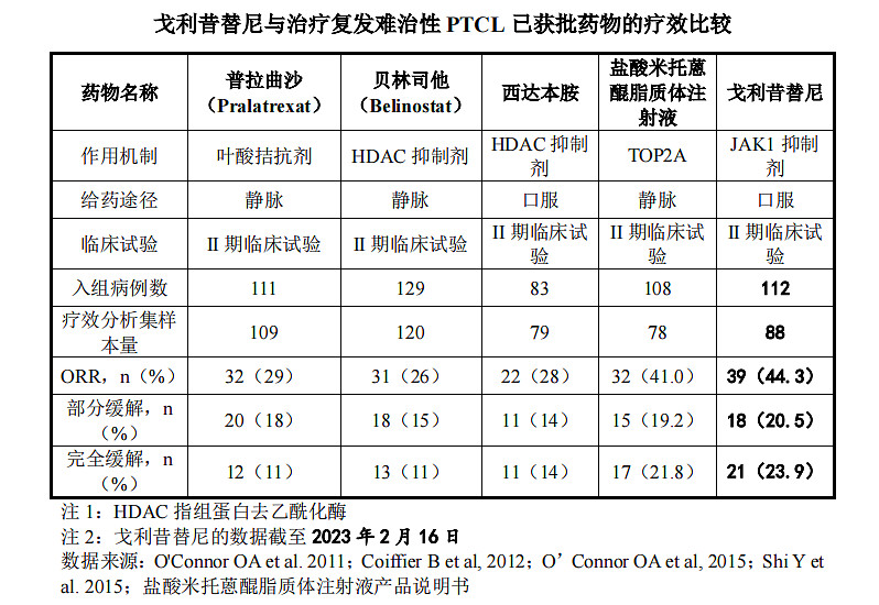多款产品迎利好，迪哲医药迈入商业化新阶段，能否向Biopharma转变？ 近日，在科创板上市的 迪哲医药 公布了2023年上半年业绩：归母净 ...