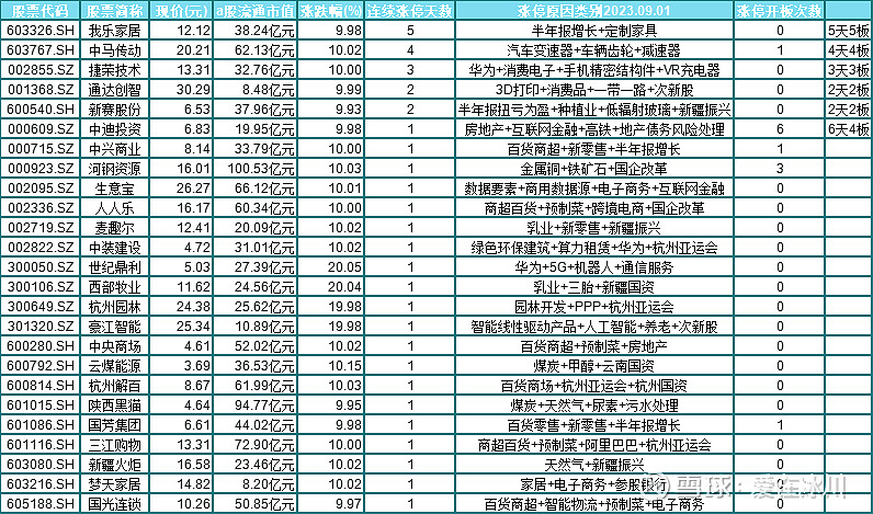 2023 9 3 数据 本复盘仅为鄙人的股市思考历程，非荐股，请勿跟票。 各 种 数 据 赚钱效应趋势：↗ 涨停动因闲 聊 （记录我自己明天观察 雪球 