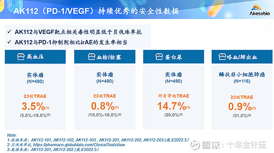 依沃西单抗（AK112）肺癌适应症的临床进展更新 依沃西单抗（AK112）肺癌适应症的临床进展更新一、 依沃西单抗临床研究覆盖NSCLC全部 ...