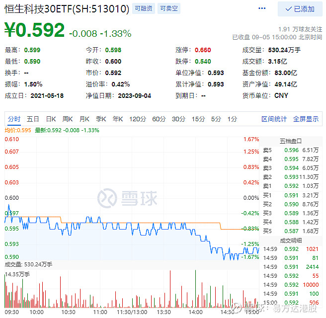 【港港收评】恒生科技30ETF(513010) 收盘场内价格下跌1.33%，单位净值为0.593元 9月5日，恒生科技（HSTECH.HI）收于4193.45，下跌2.59%。成份股方面，$舜 ...