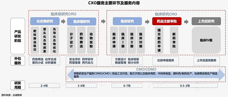 CXO行业深度：行业现状、发展方向、产业链及相关公司深度梳理（慧博出品） 作者：慧博智能投研CXO行业，也被称为创新药研发生产外包产业链，源于 ...