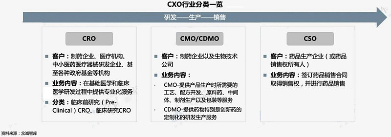 CXO行业深度：行业现状、发展方向、产业链及相关公司深度梳理（慧博出品） 作者：慧博智能投研CXO行业，也被称为创新药研发生产外包产业链，源于欧美创新药研发投入增加、周期拉长、研发成功率不断 ...