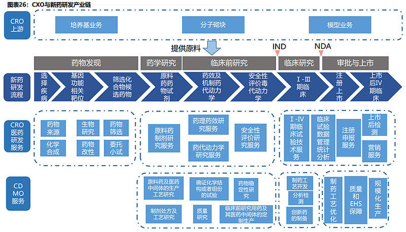 CXO行业深度：行业现状、发展方向、产业链及相关公司深度梳理（慧博出品） 作者：慧博智能投研CXO行业，也被称为创新药研发生产外包产业链，源于 ...