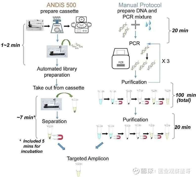 思路迪诊断王大磊：NGS自动化将推动即时、普惠的基因检测产品问世 有观点，有态度 这是医业观察的第1889-6期文章 来源：易贸IVD精选 在 ...