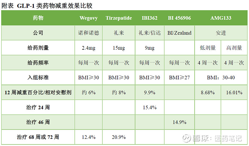 安进：GIPR抗体/GLP-1国内申报临床 Armstrong 2023年9月6日， 安进 AMG 133的临床试验申请获得NMPA受理。AMG133为一款GIP... - 雪球