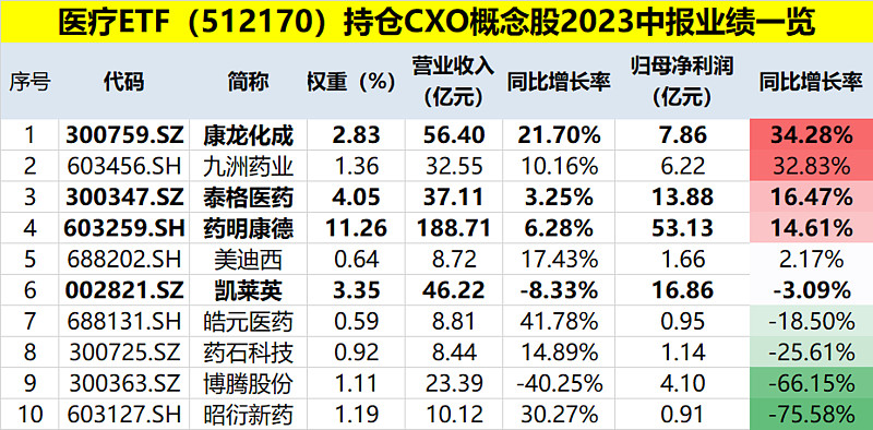 CXO又怎么了？千亿巨头领跌！医疗ETF（512170）跌1.72%溢价高企，成交激增逾122%！ 医疗板块今日（9月6日）大幅走低，CXO成罪魁祸首，巨头 药明康德 重挫5.42%， 泰格 ...