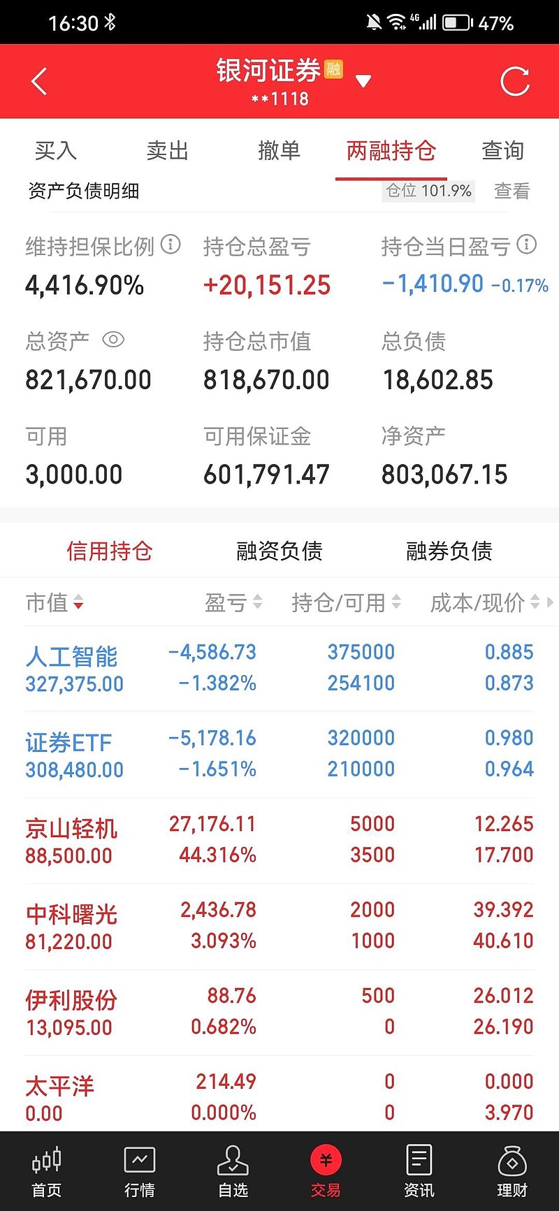 2023年9月6日实盘记录 今日亏损： 141090元本月盈利： 389217元本年盈利：1741333元担保比例： 44169 雪球 