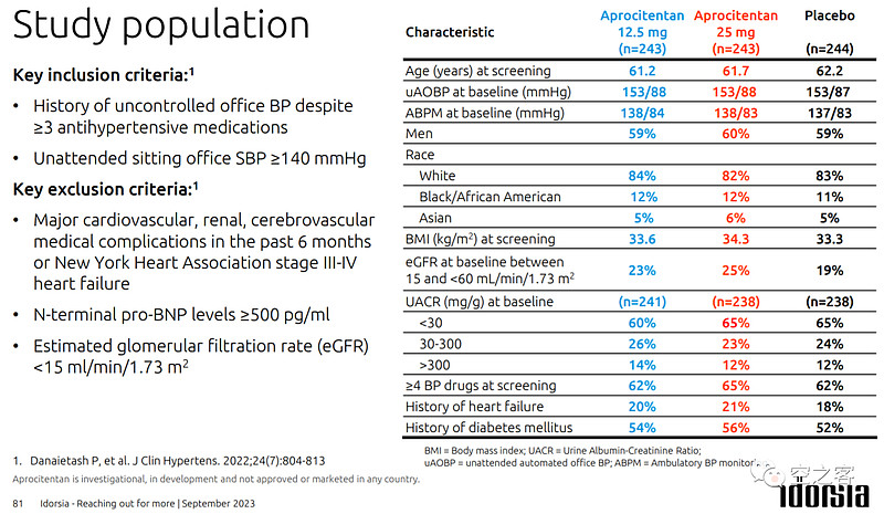 【药海听涛】顽固性高血压新药Aprocitentan突遭J&J退货 9月6日，Idorsia公司宣布从$强生(JNJ)$ 手中“重新取得”共同 ...