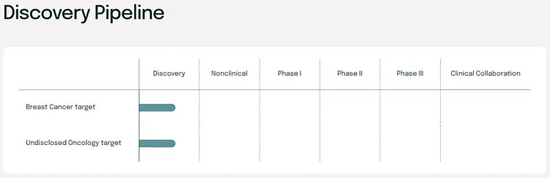 1.8亿美元融资！这家公司股票上涨20%，开发靶向ER双功能药物 9月5日，网页链接{ Olema Pharmaceuticals}宣布定向增 ...