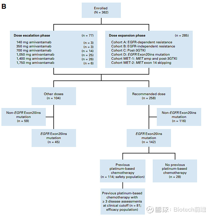 强生EGFR/c-MET双抗两项III期成功，隐忧难解，阿斯利康ADC能否逆袭 EGFR/c-MET双抗组合疗法二线治疗NSCLC III期研究成功2023年9月6日， 强生 宣布，EGFR ...