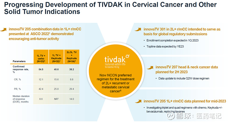 Seagen/Genmab：TF ADC三期验证临床成功，显著延长OS 2023年9月4日， Seagen 与 Genmab 宣布TF ADC新药Tivdak治疗复发或难治性宫颈癌的三期临床i ...
