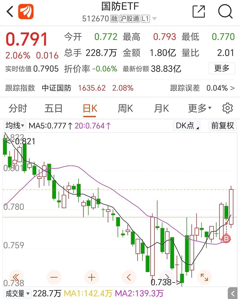 一周操作汇总 一、上周操作： （1）卖出: 黄金ETF （2）买入: 纳指ETF ， 国防ETF ， 油气ETF （3）补仓: 创业... - 雪球