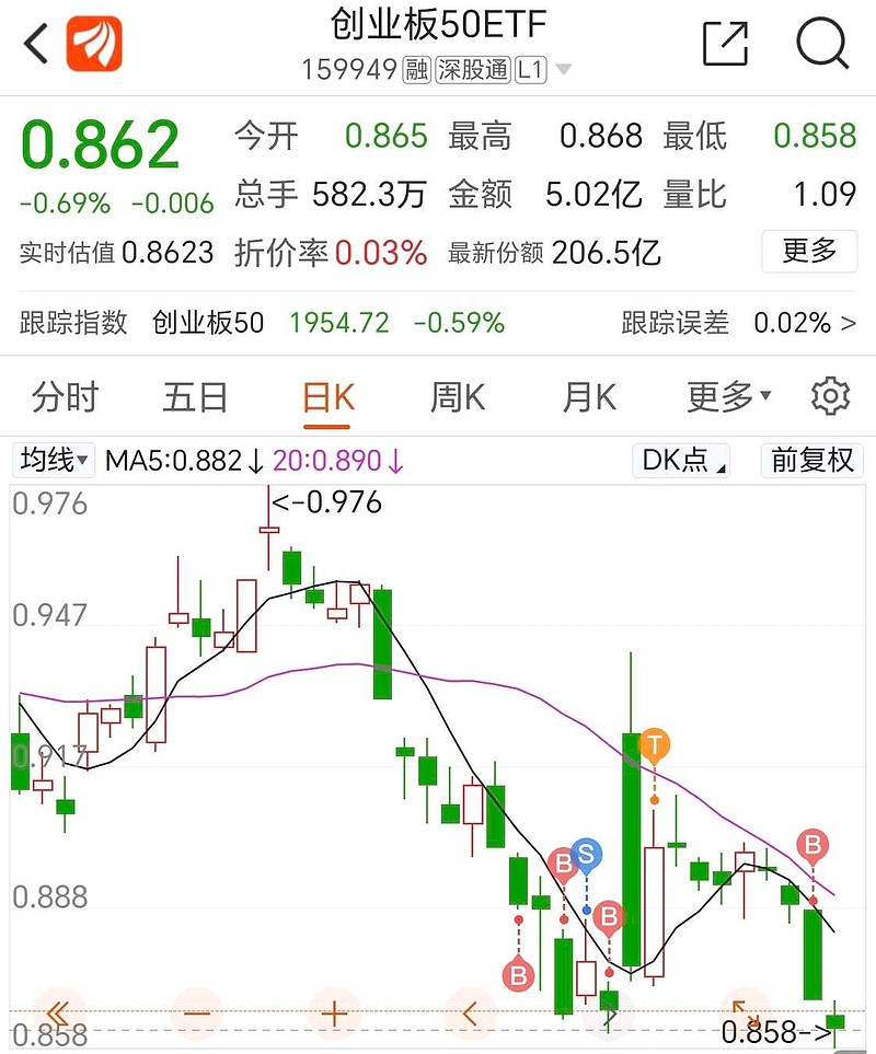一周操作汇总 一、上周操作： （1）卖出: 黄金ETF （2）买入: 纳指ETF ， 国防ETF ， 油气ETF （3）补仓: 创业... - 雪球