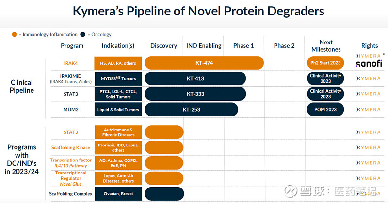 赛诺菲：IRAK4 PROTAC启动二期临床 Armstrong 2023年9月8日，赛诺菲/Kymera在Clinicaltrials.gov网站上注册了SAR4... - 雪球