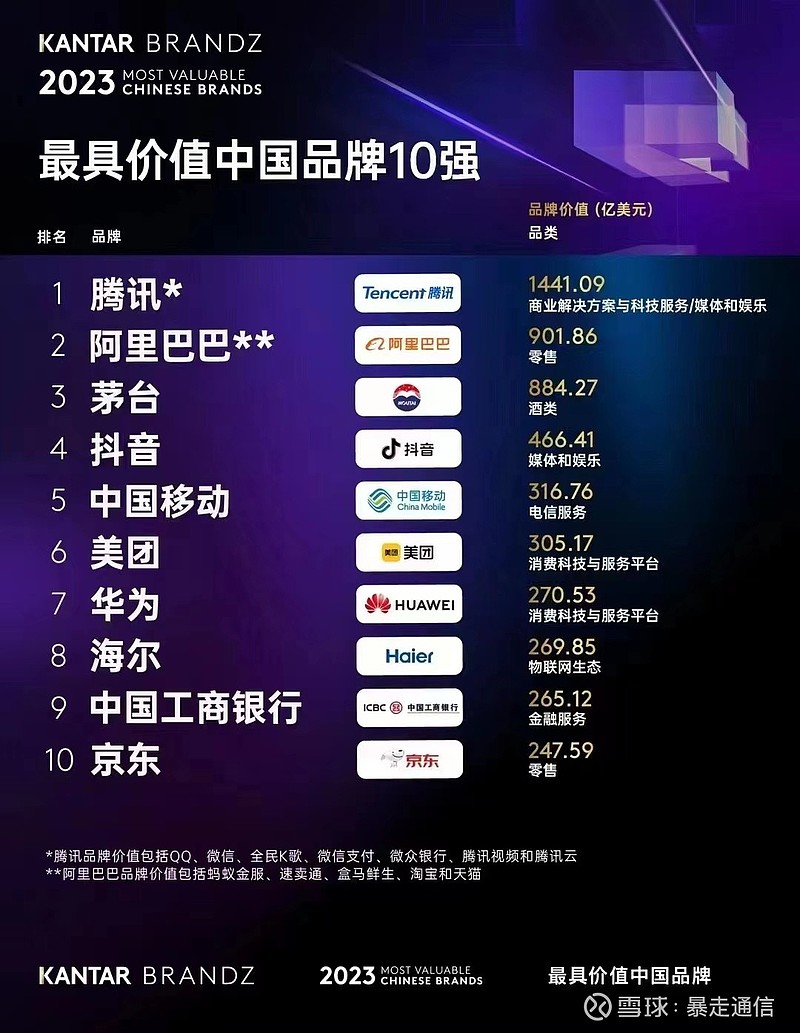 2023年BrandZ中国品牌百强公布，中国移动跃升至第五，位列央企品牌第一 2023年9月8日，国际权威品牌数据与分析机构凯度集团正式发布 ...