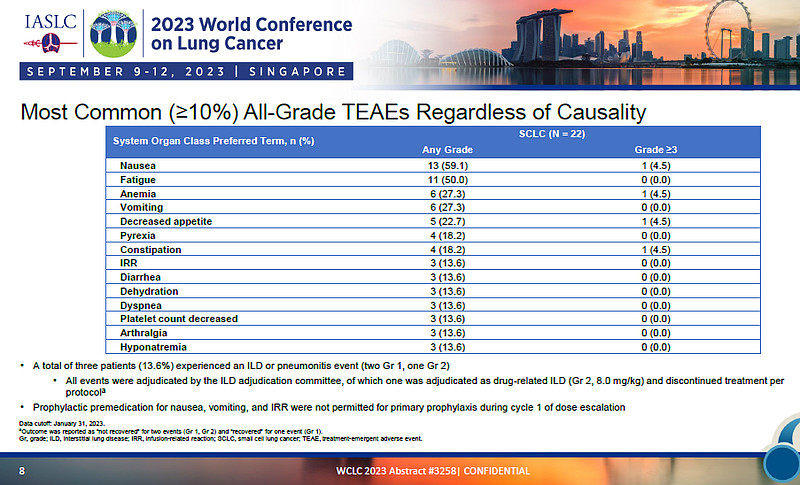 2023 WCLC | 小细胞肺癌的探索：DLL3靶向药物，B7-H3 ADC 小细胞肺癌（SCLC）约占肺癌的14%，且预后不良，广泛期患者 ...