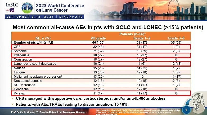 2023 WCLC | 小细胞肺癌的探索：DLL3靶向药物，B7-H3 ADC 小细胞肺癌（SCLC）约占肺癌的14%，且预后不良，广泛期患者（ES-SCLC）的中位OS仅略高于1年。除了PD ...