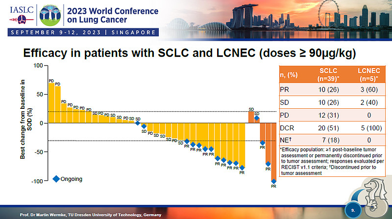 2023 WCLC | 小细胞肺癌的探索：DLL3靶向药物，B7-H3 ADC 小细胞肺癌（SCLC）约占肺癌的14%，且预后不良，广泛期患者（ES-SCLC）的中位OS仅略高于1年。除了PD ...