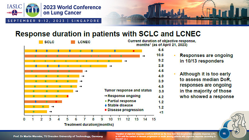 2023 WCLC | 小细胞肺癌的探索：DLL3靶向药物，B7-H3 ADC 小细胞肺癌（SCLC）约占肺癌的14%，且预后不良，广泛期患者（ES-SCLC）的中位OS仅略高于1年。除了PD ...