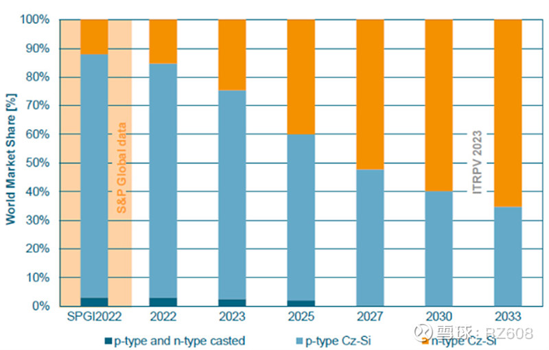 【PVTech】TBC将接棒TOPCon技术（上） 摘要从2024年开始，TOPCon技术将成为下一个主流技术。到2023年底，全球光伏产能将超过450GW，使得这项技术在... - 雪球