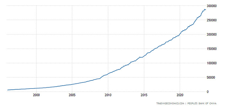 2023年8月末，广义货币(M2)余额286.93万亿元，同比增长10.6% //图：中国M2标题来源：中国人民银行 - 雪球