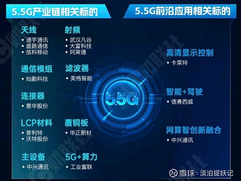 华为5G一A（5.5G） 华为今日率先完成5G-A全部功能测试用例。 所谓5G-A是指5G-Advanced，也就是俗称的5.5G。5.5G是5G... - 雪球
