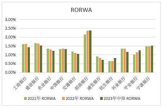 银行业2023年中报RORWA追踪 2023年中报已经披露完毕，有一些行业的横向对比和纵向对比也有了新的的数据。今天我们就来关注一下我一直非常 ...