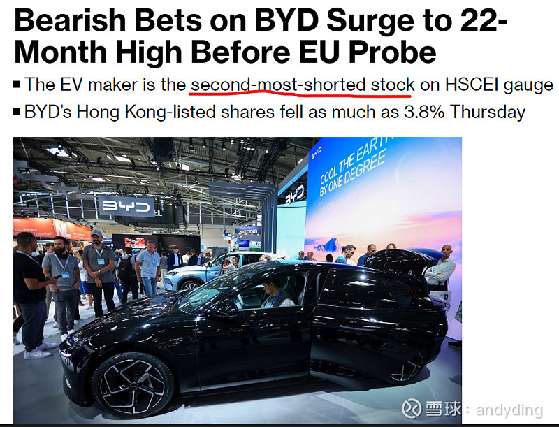$比亚迪(SZ002594)$ 原来有人做空 比亚迪 ，在HK市场仅次于$小鹏汽车(XPEV)$ 位列第二位；这些做空的... - 雪球