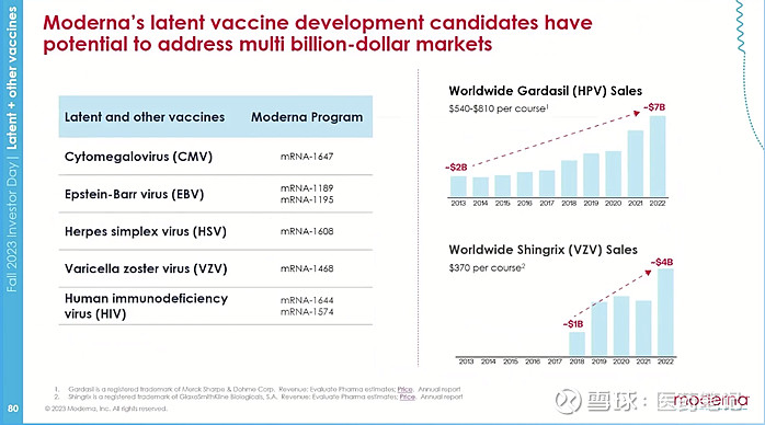 Moderna 2023研发日：四大治疗领域全面推进 Armstrong 2023年9月13日， Moderna 举办了一年一度的研发日活动 ...