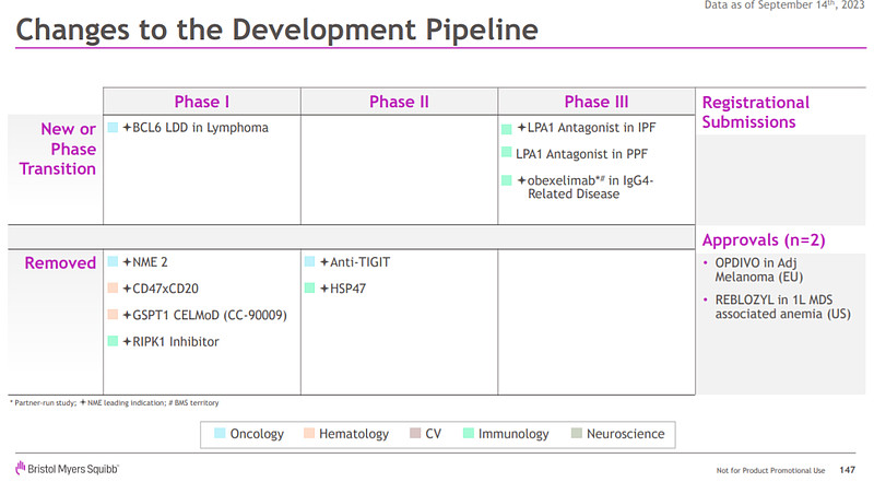 BMS终止TIGIT单抗、RNAi疗法等多款新药临床开发 9月14日，BMS在研发日上披露了公司管线的变更，终止BMS-986207 ...