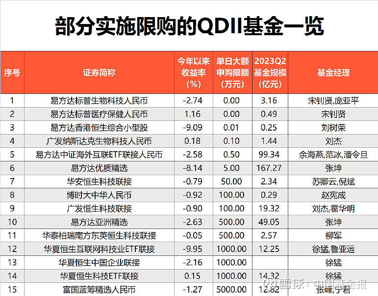 额度告急，“限购令”来了 中国基金报记者 李树超 张玲 随着今年QDII基金显现赚钱效应或估值优势，在资金的涌入下，近期多只QDII基金额度告急，... - 雪球
