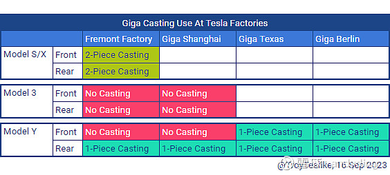 $特斯拉(TSLA)$ 从 新闻源头路透的报道变化可以看出 特斯拉 在开箱工艺（Unboxed Assembly Pro... - 雪球