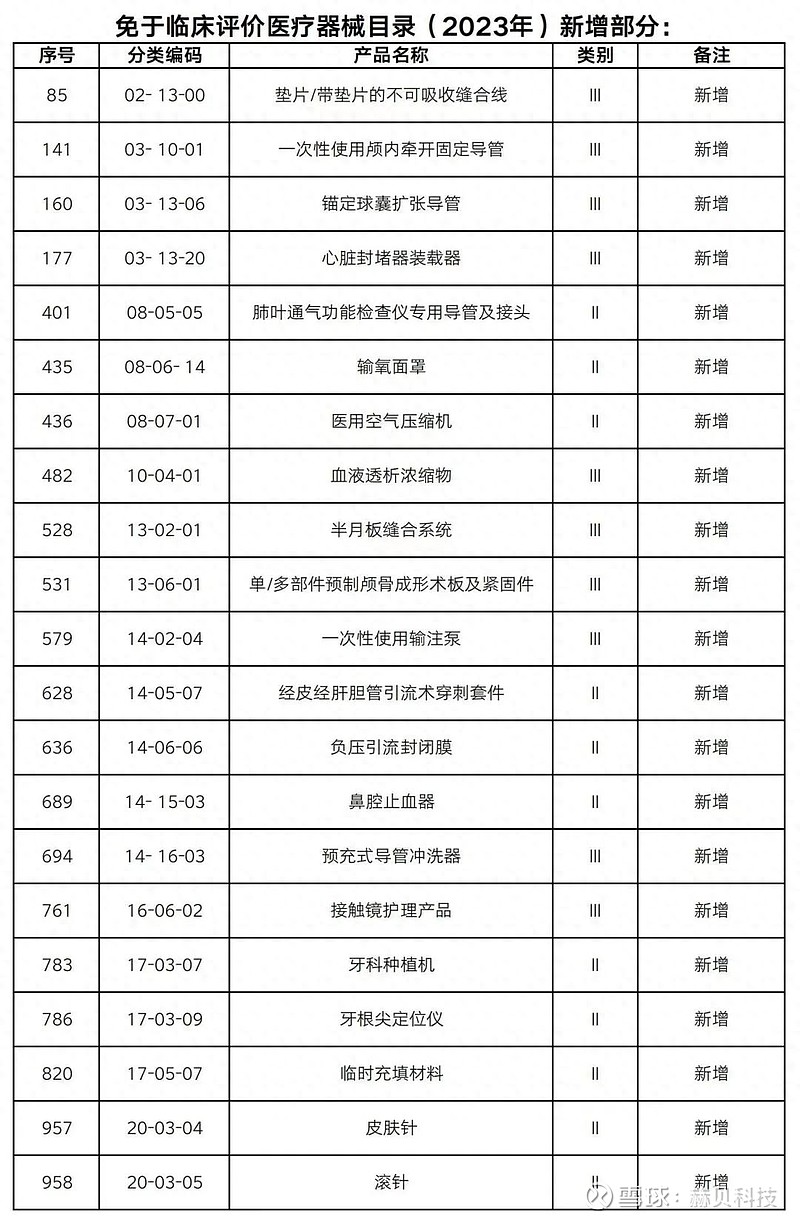 政策速递 免于临床评价医疗器械目录(2023年),新增21个! 近日,国家药监局发布《免于临床评价医疗器械目录2023年》。根据《医疗器械注册与备案管理办法》,工作机理明确、设计定 雪球