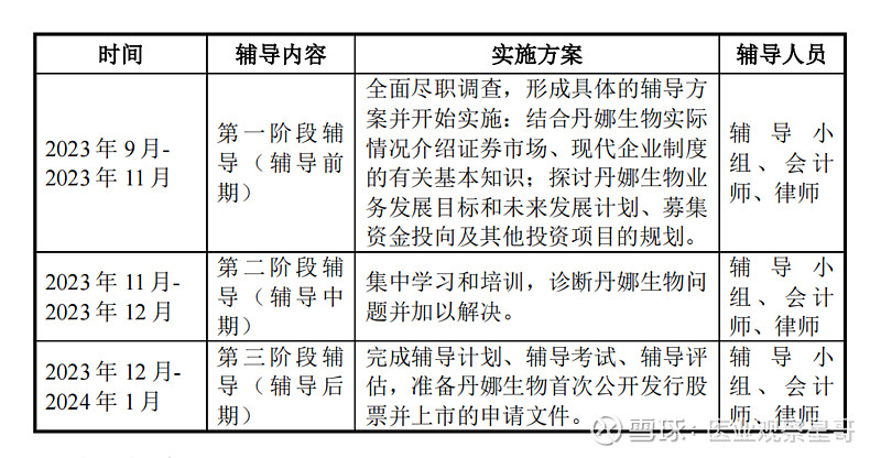 丹娜生物进入IPO辅导备案，主营侵袭性真菌病IVD 有观点，有态度 这是医业观察的第1903-6期文章 来源：医药魔方Invest 近期，证监会官网披露，丹娜（天津） 生物... - 雪球