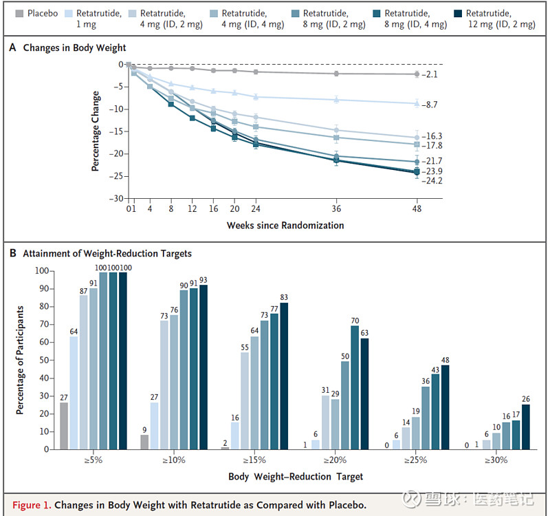 联邦制药：GLP-1R/GIPR/GCGR三靶点激动剂启动一期临床 Armstrong 2023年9月20日， 联邦制药 在药物临床试验登记与 ...